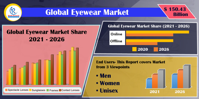 Eyewear Market Global Forecast By Product, End Users, Regions
