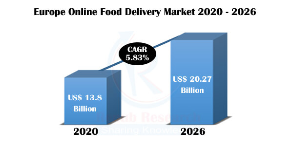 Europe Online Food Delivery Market & User, Companies & Forecast