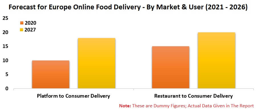 Europe Online Food Delivery Market & User, Companies & Forecast