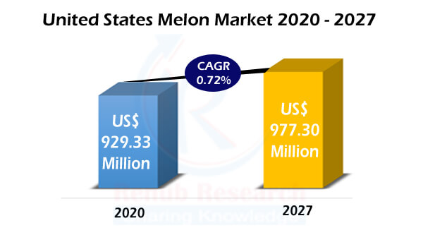United States Melon Market, by Types, Companies, Forecast