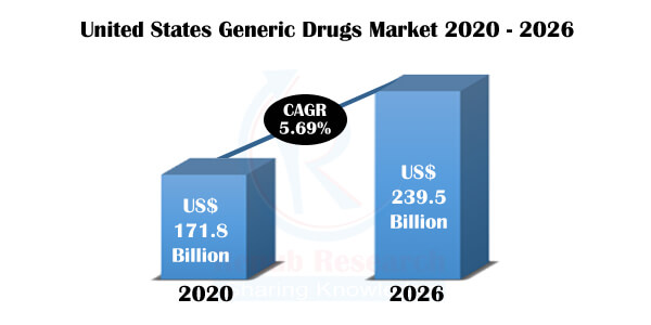United States Generic Drugs Market By Segment, Company Analysis