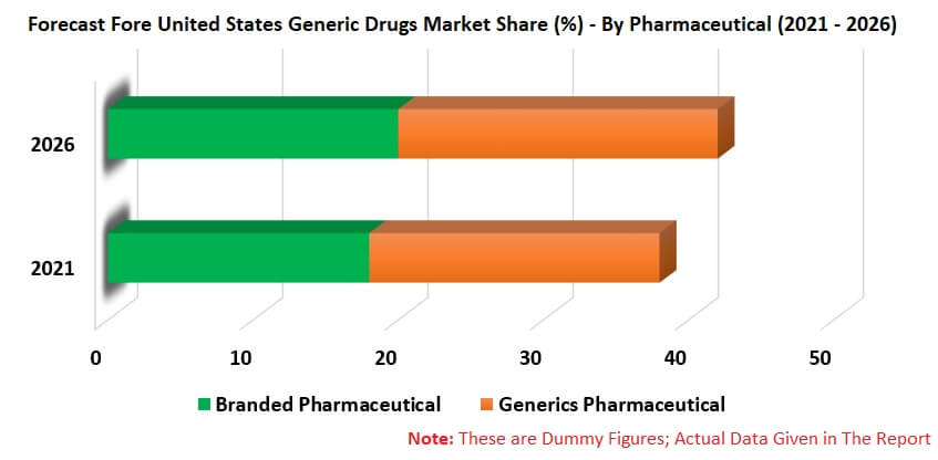 United States Generic Drugs Market By Segment, Company Analysis