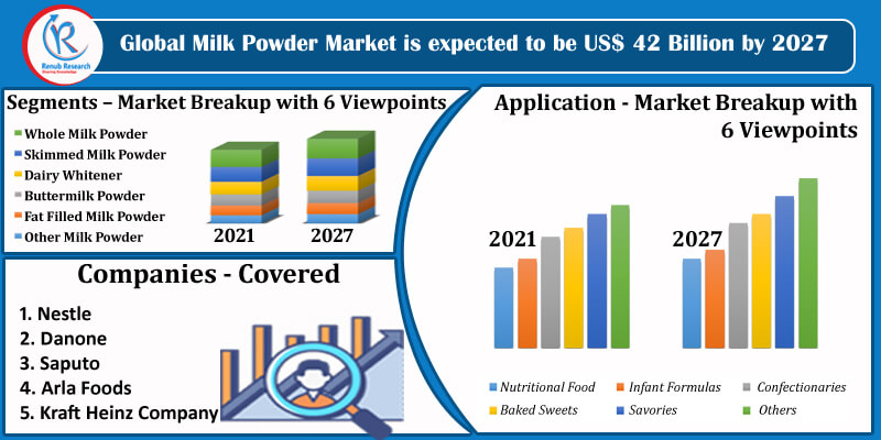 Milk Powder Market Global Forecast By Segment, Company Analysis