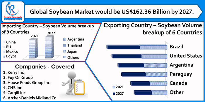 Soybean Market, Size, Share, Global Forecast 2024-2030