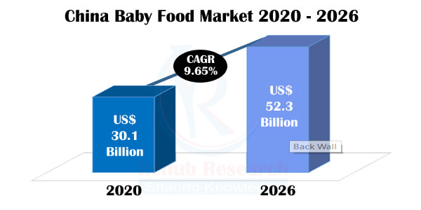 China Baby Food Market By Categories, Companies, Forecast