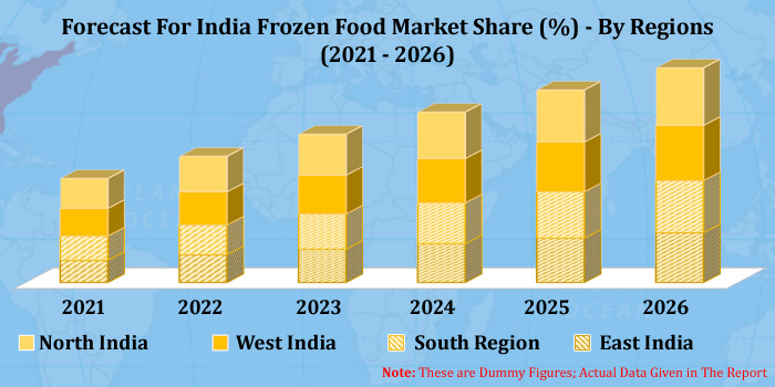 India Frozen Food Market by Segments, Companies, Forecast