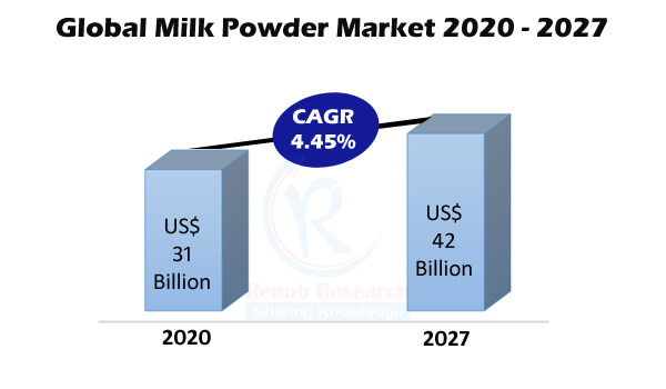 Milk Powder Market Global Forecast By Segment, Company Analysis