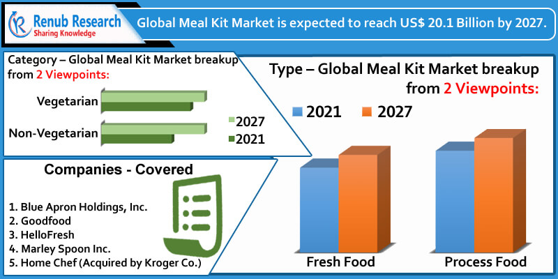 Meal Kit Market by Country, Type, Companies, Global Forecast