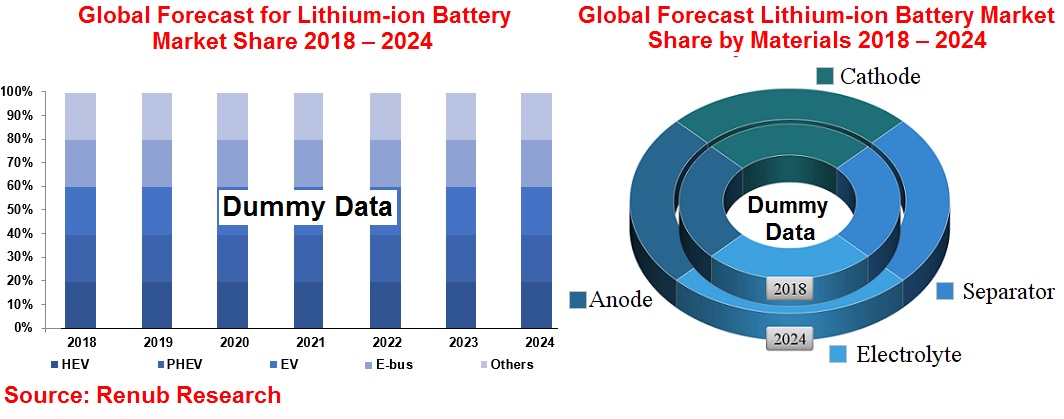 Global Lithium-ion Battery Market to be more USD 40 Billion Opportunity ...