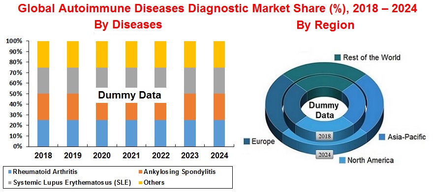 Autoimmune Disease Diagnostic Market | Global Forecast (2018 - 2024 ...