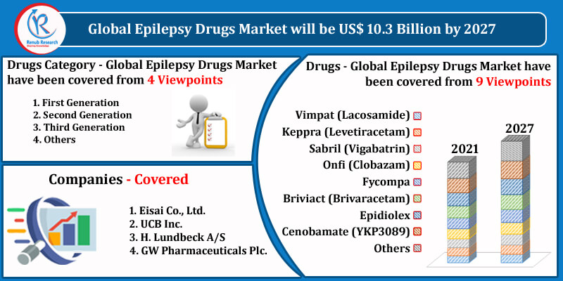 Epilepsy Drugs Market By Drugs Category, Country, Companies, Forecast