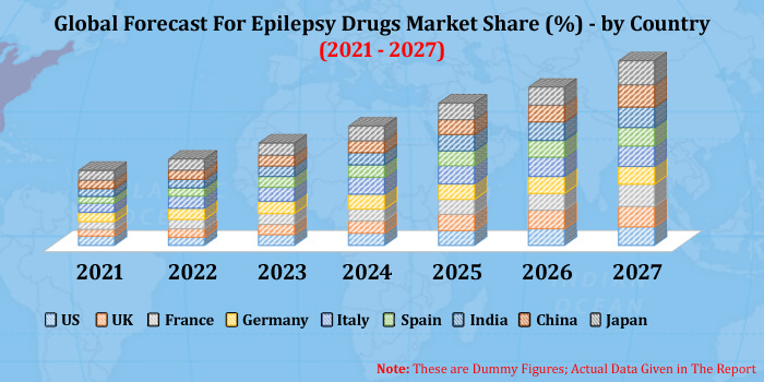 Epilepsy Drugs Market By Drugs Category, Country, Companies, Forecast