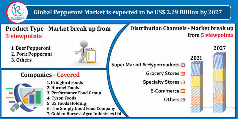 Global Pepperoni Market, By Product Type, Companies, Forecast