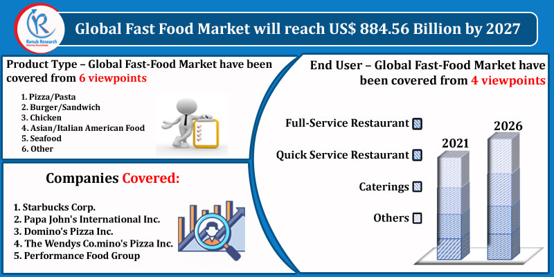 Fast Food Market, By Product Type, Companies, Forecast