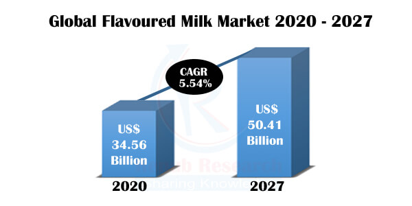 Flavoured Milk Market Insight and Global Forecast 2021-2027