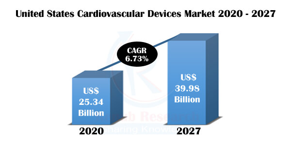United States Cardiovascular Devices Market Forecast 2021-2027