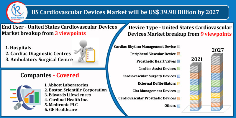 United States Cardiovascular Devices Market Forecast 2021-2027