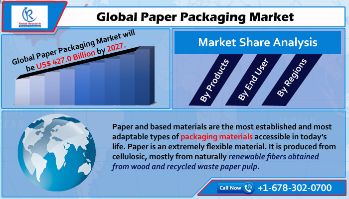 Global Paper Packaging Market will be US$ 427.0 Billion by 2027