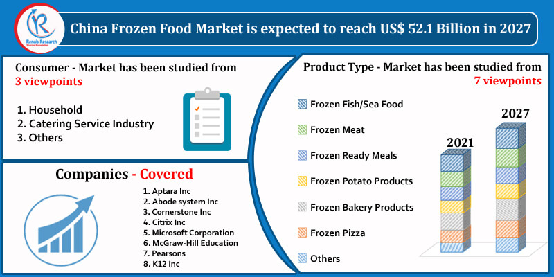 China Frozen Food Market, Size, Growth, Forecast 2022-2027