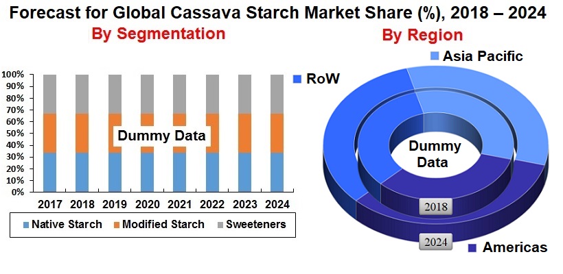 Cassava Starch Market | Consumption & Global Forecast (2018 - 2024) by ...