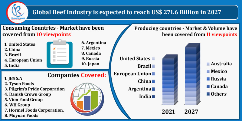 Global Beef Market, Size, Share, Forecast 2022-2027