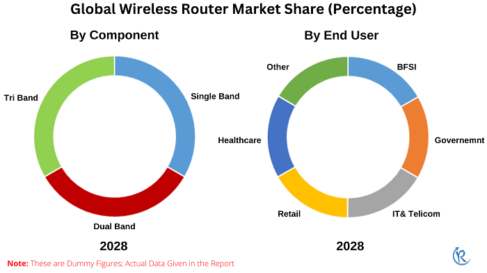 Wireless Router Market, Size, Global Forecast 2023-2028