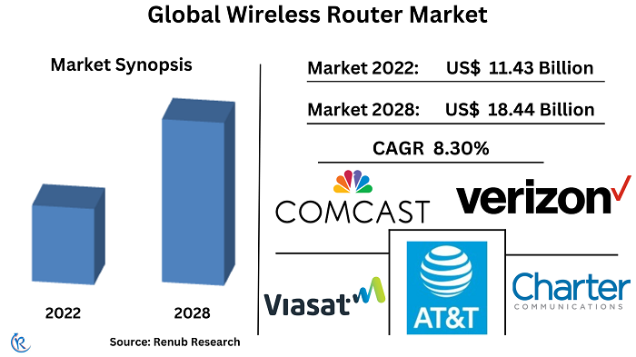 Wireless Router Market, Size, Global Forecast 2023-2028