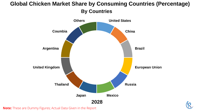 Global Chicken Market, Size, Share, Forecast 2023-2030