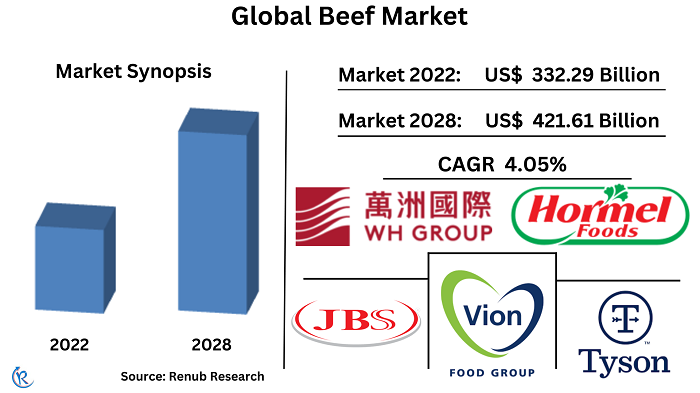 Global Beef Market, Size, Global Forecast 2023-2028