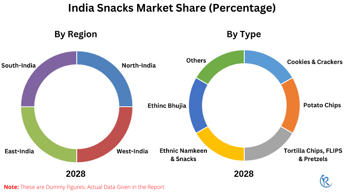 India Snacks Market, Size, Growth, Forecast 2023-2028