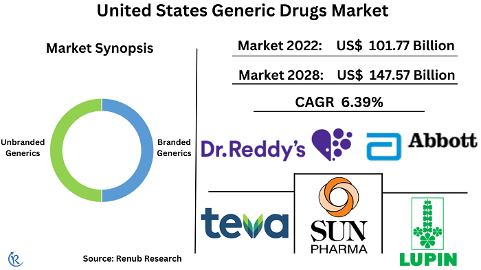 United States Generic Drugs Market, Size, Forecast 2023-2028