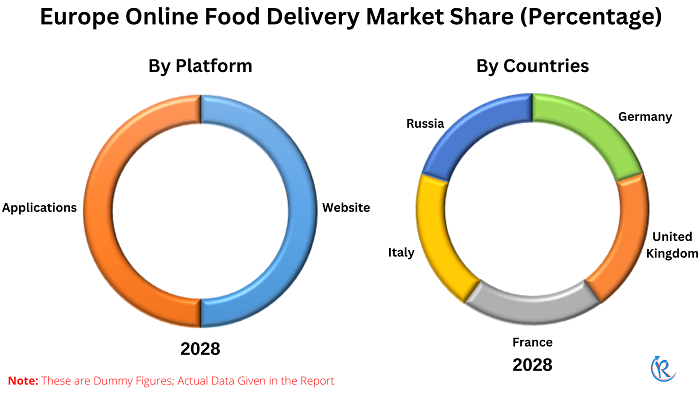 Europe Online Food Delivery Market, Size, Share, Forecast 2023-2028