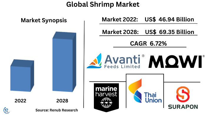 Global Shrimp Market, Volume, Size, Forecast 2023-2028