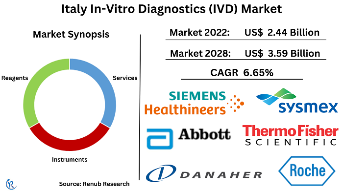 Italy In-Vitro Diagnostics Market, Size, Share, Forecast 2023-2028