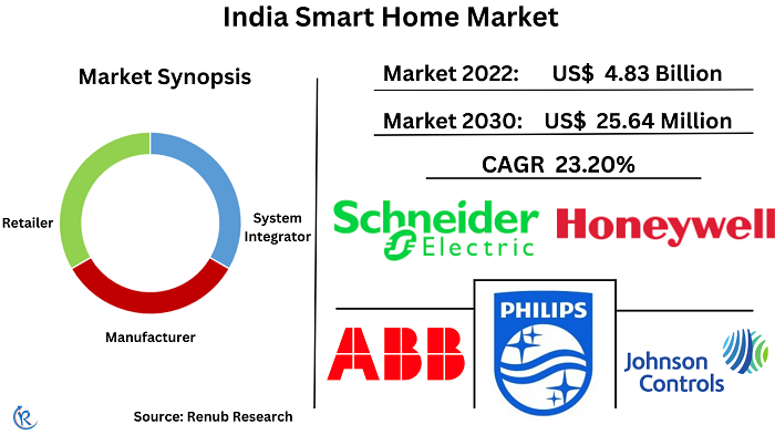 India Home Automation Market, Size, Share, Forecast 2023-2030