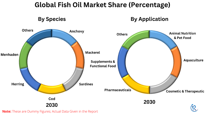 Fish Oil Market Size, Share, Global Forecast 2023-2030