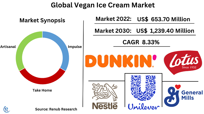 Vegan Ice Cream Market, Size, Share, Global Forecast 2023-2030