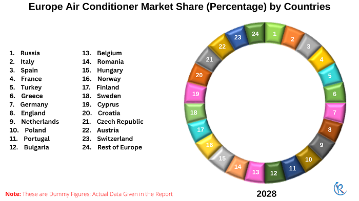 Europe Air Conditioner Market Size, Share, Forecast 2023-2030