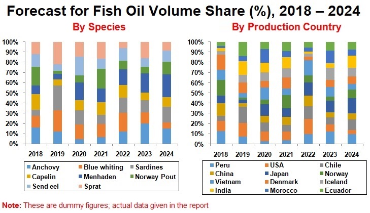 Fish Oil Market | Global Forecast by Species Application: Aquaculture ...