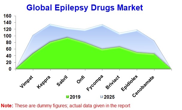 Epilepsy Drugs Market | by Country, Treatment Generation (Vimpat ...