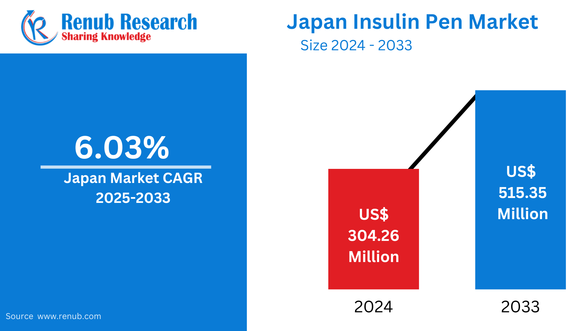 Japan Insulin Pen Market Forecast 2025–2033 | Renub