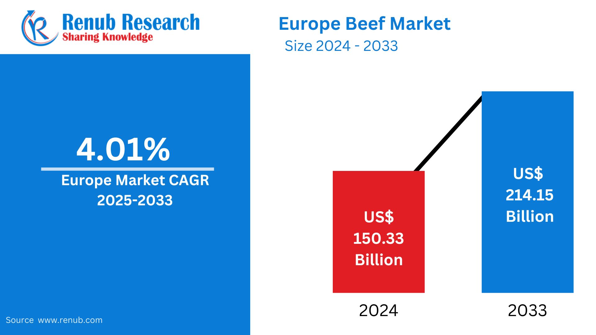 Europe Beef Market Value to Hit US$ 214.15 Billion by 2033 | 4.01% CAGR ...