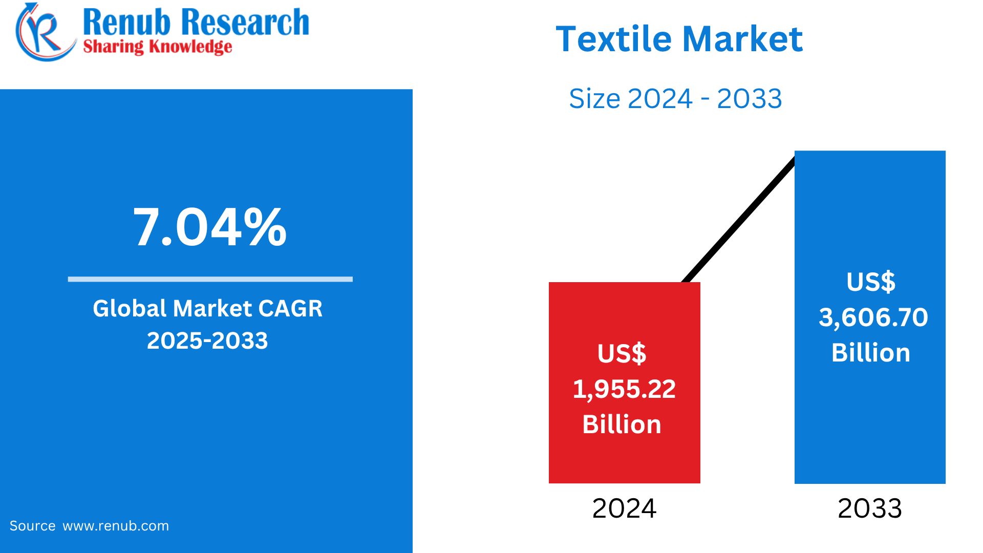 Global Textile Market Size, Trends & Forecast 2025–2033 | Renub Research