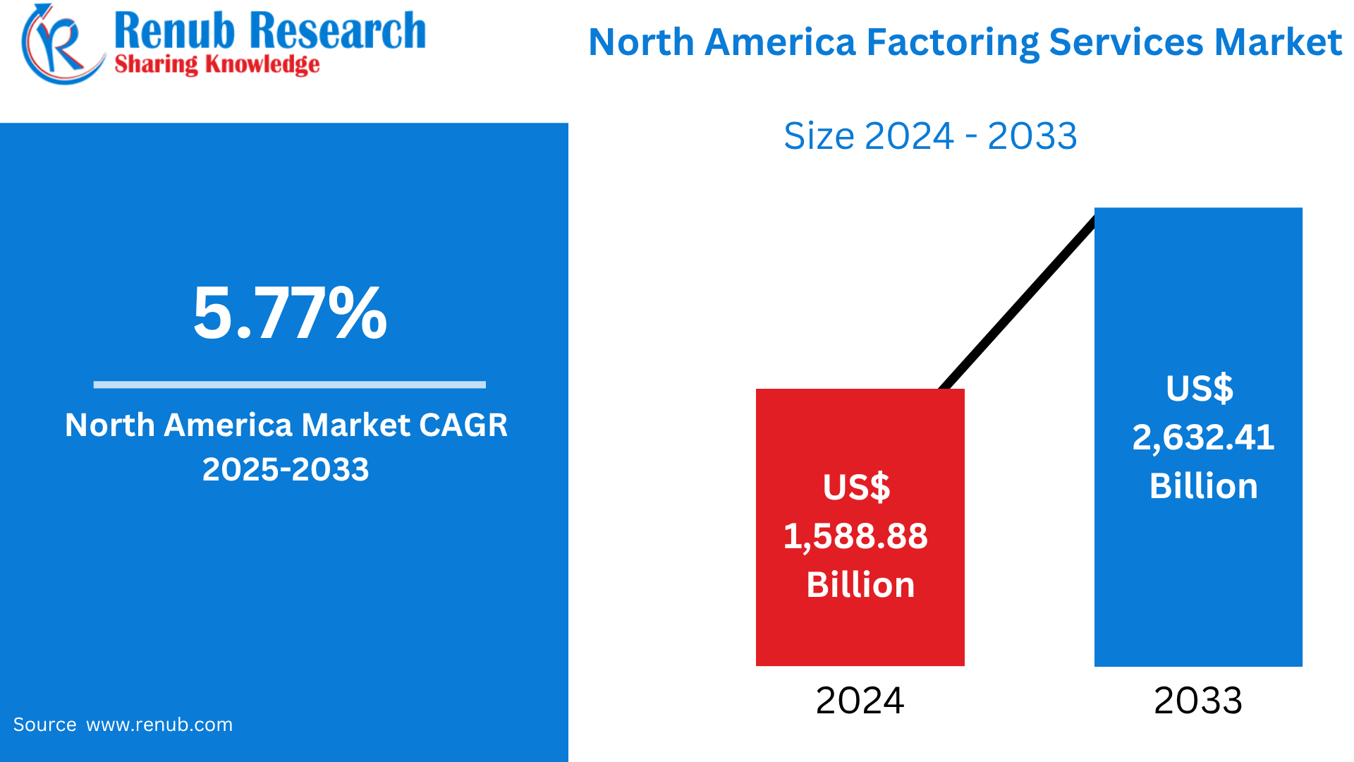 North America Factoring Services Market Size and Forecast 2025-2033