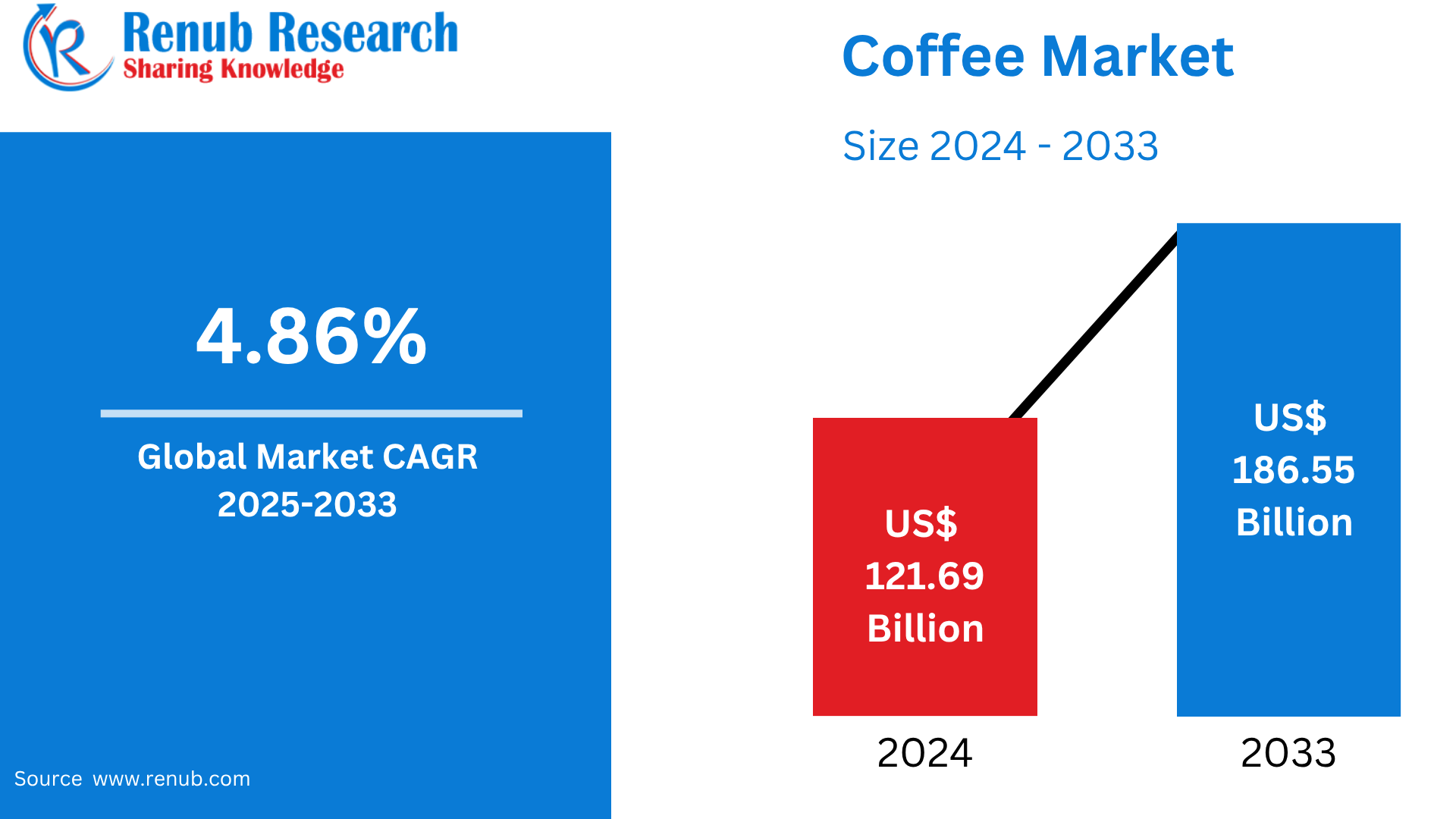 Coffee Market Competitor Analysis & Revenue Forecast 2025–2033