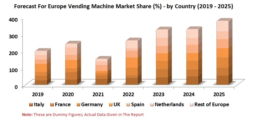 Europe Vending Machine Market, Forecast & Numbers by Category (2019 - 2025)