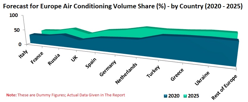 Europe Air Conditioning Market and Volume Forecast by Countries