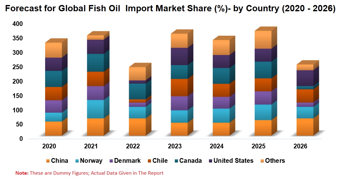 Fish Oil Market & Volume Global Forecast by Export & Import