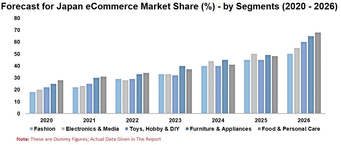 Japan E-commerce Market Forecast by Retail, Toys & Electronics
